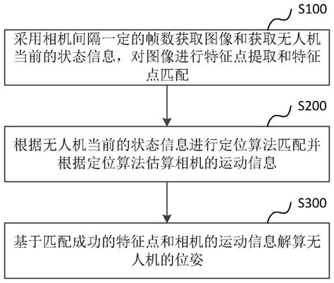 无人机视觉定位方法及系统与流程