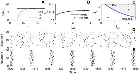 Emergent Oscillations A Illustration Of The Escape Rate Sh R For Download Scientific