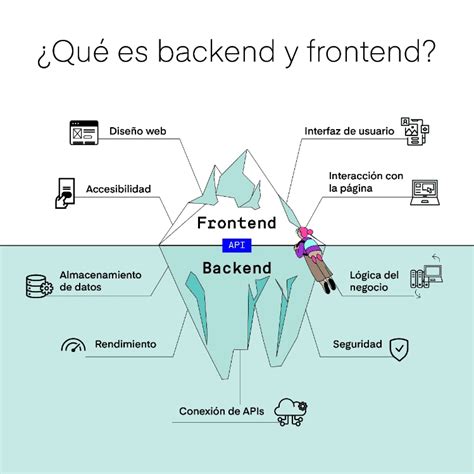Frontend Y Backend ¿qué Son Y Cuáles Son Sus Diferencias
