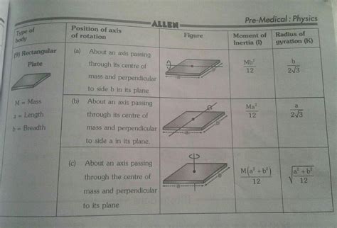What Is The Equation Of Moment Of Inertia Of A Rectangular Block EduRev NEET Question