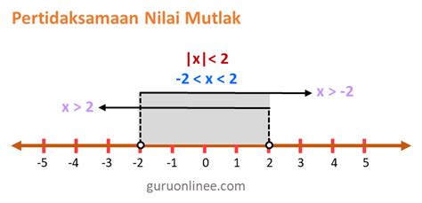 Pertidaksamaan Nilai Mutlak