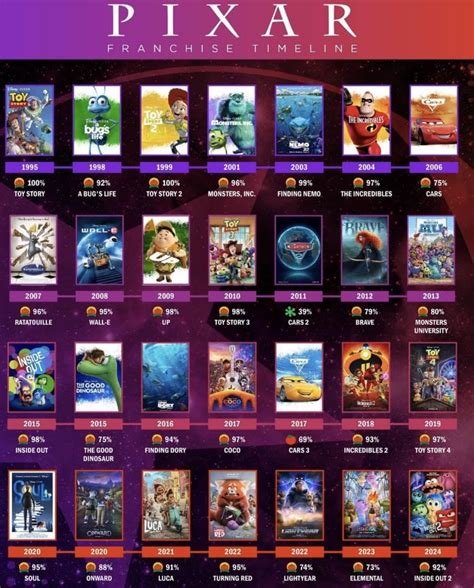 Disney Pixar Movies List In Chronological Order Artofit