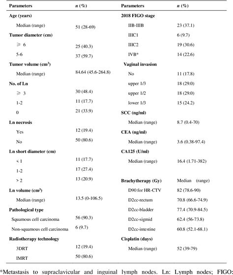 Table 1 From Efficacy And Safety Of Bevacizumab In Neoadjuvant And Concurrent Chemoradiotherapy
