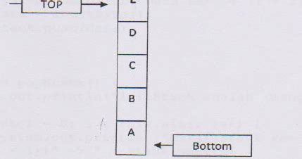 Contoh Program Stack Pada Java Dhanjunkie