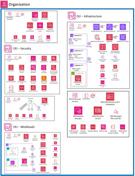 design your secure architecture aws security maturity model