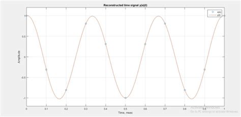 Illustration Of Aliasing Effect In The Time Domain Clf T 0 1 F 13 N Wizedu