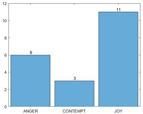 Matlab Categorical Histogram Labels Stack Overflow