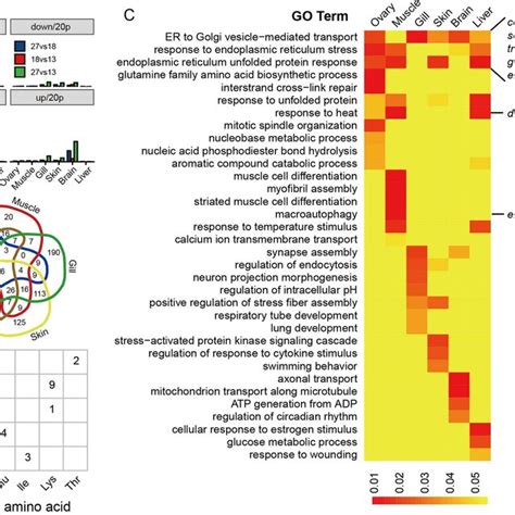 Differential A To I Rna Editing Sites And Their Related Function A