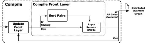 Workflow Of The Proposed Compiler Download Scientific Diagram