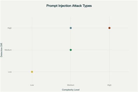 how prompt injection attacks bypassing ai agents with users input
