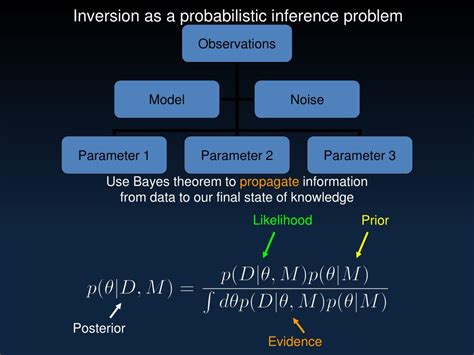 Ppt Tutorial On Bayesian Techniques For Inference Powerpoint