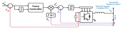 Block Diagram Of The Proposed Fuzzy Based Control Strategy Download