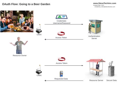 understanding salesforce security navigating oauth flows with a beer