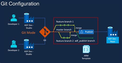 Cicd In Azure Data Factory🏭 Using Azure Devops By Ravi Kumar Dev Genius