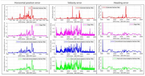 An Improved Adaptive Kalman Filter For A Single Frequency Gnss Mems Imu Odometer Integrated