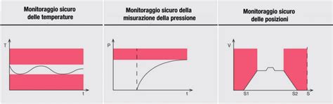 Valori Analogici Sicuri E Standard Bihl Wiedemann GmbH