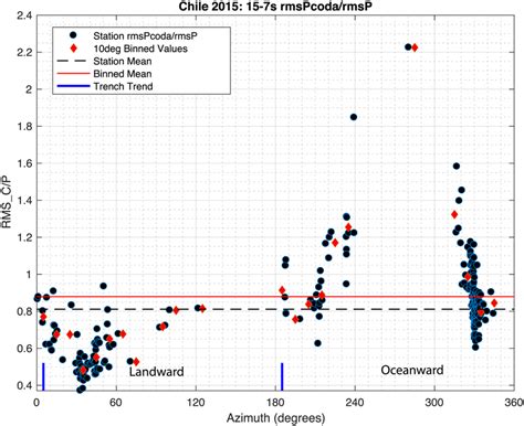 Azimuthal Pattern Of Rmscp Ratios For The 2015 Illapel Earthquake