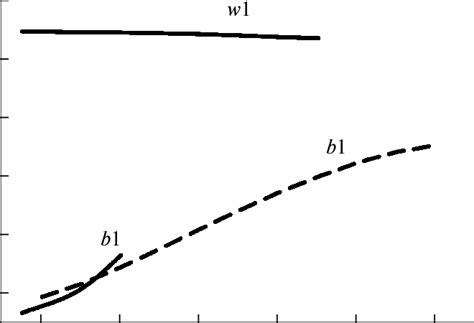 Dependences Of Wavelength λ 0 Which Corresponds To Total Dispersion