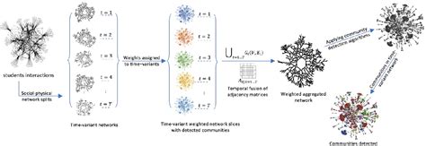 Figure 1 From Community Detection In Weighted Time Variant Social Network Semantic Scholar