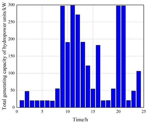 Consideration Of Multi Objective Stochastic Optimization In Inter
