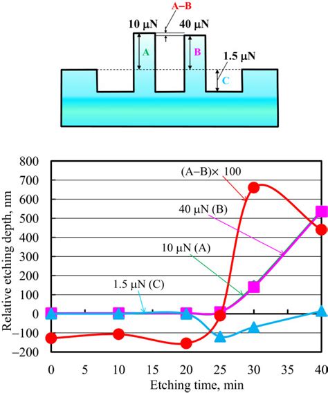 Dependence Of Relative Etching Depth On Etching Time At Different Loads