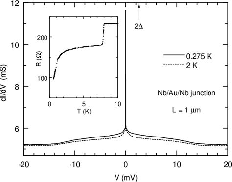 Figure 1 From Multiple Andreev Reflection And Giant Excess Noise In Diffusive Superconductor