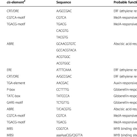 Cis Acting Regulatory Elements Were Predicted In The Promoter Regions