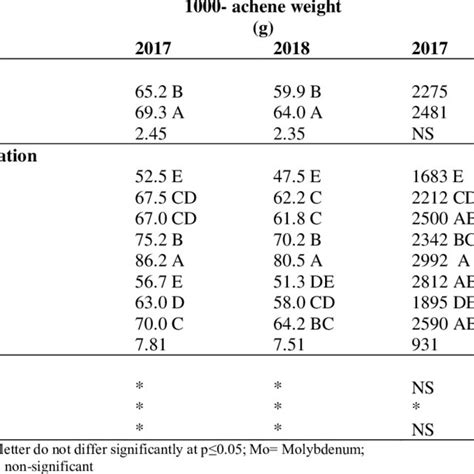 Influence Of Foliage Applied Zinc Boron And Molybdenum On Yield Traits Download Scientific