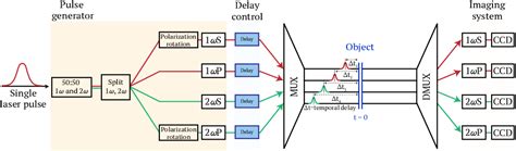 Figure 1 From An Optically Multiplexed Single Shot Time Resolved Probe Figure 1 From An Optically Multiplexed Single Shot Time Resolved Probe
