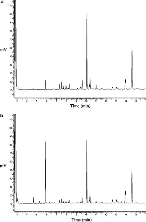 GC FID Chromatogram Of The Supercritical CO Extract Obtained At Download Scientific