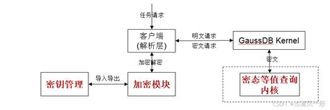 gaussdb技术解读——gaussdb架构介绍之安全关键技术方案 csdn博客