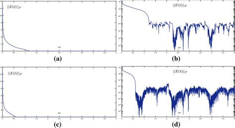 Residual Errors Of Ptr Znn Model 5 Activated By Ppsaf To Resolve The Download Scientific