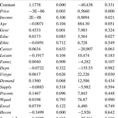 Models Testing The Significance Of The Scope Of CVM Scenarios Download Table