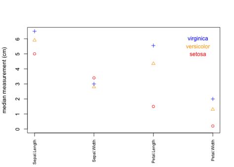 Fig 2 Scatter Plot Of Measurement Data For Each Species