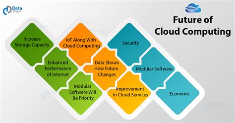 Future Of Cloud Computing 7 Trends And Prediction About Cloud Dataflair