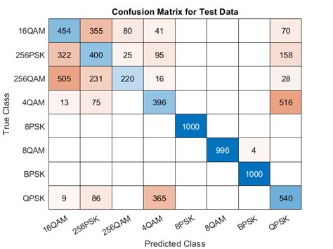 Classification Accuracy At 0 Db Download Scientific Diagram