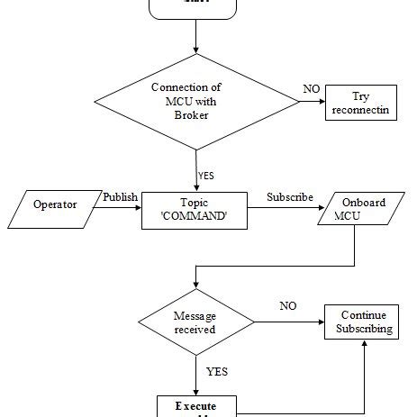 Flowchart For IoT Operation Download Scientific Diagram