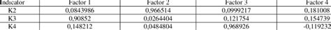 factor loading matrix after orthogonal transformation using the varimax