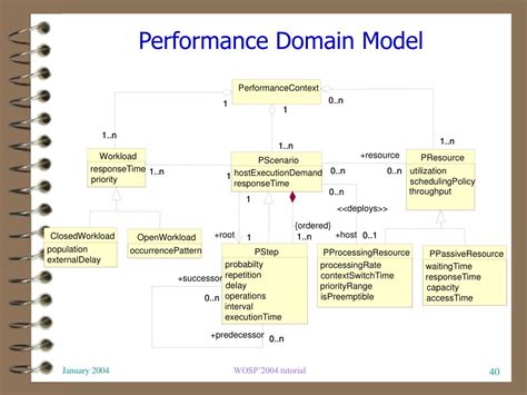 Ppt Uml And Spe Part Ii The Uml Performance Profile Powerpoint