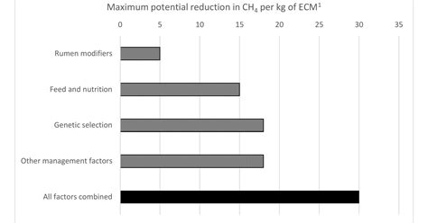 Figure 2 Improvement Of Nutrient Utilization Efficiency