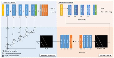 Weakly Supervised Learning For Transmission Line Detection Using