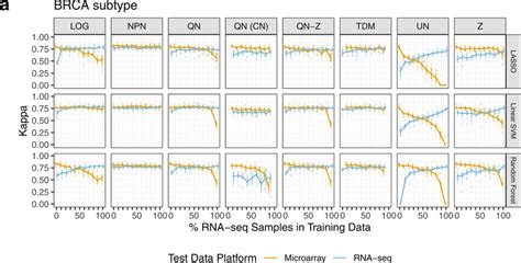Brca Subtype Classifier Performance On Microarray And Rna Seq Test