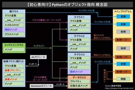 【python】データクラス入門｜基本とdataclassデコレーターの使い方解説