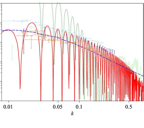 The Matter Power Spectrum Three Models Are Compared Against Five Data Download Scientific