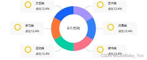 设置v charts环形图label样式 vue csdn博客