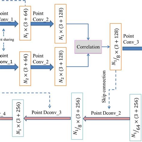 Architecture Of Our Designed Deep Learning Framework For Scene Flow