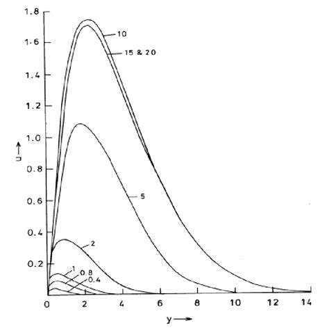 Velocity Profiles U At 10 X For Different Values Of T Download