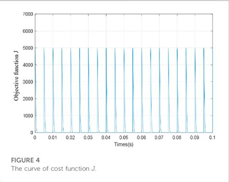 Figure 1 From Design Of Single Neuron Super Twisting Sliding Mode