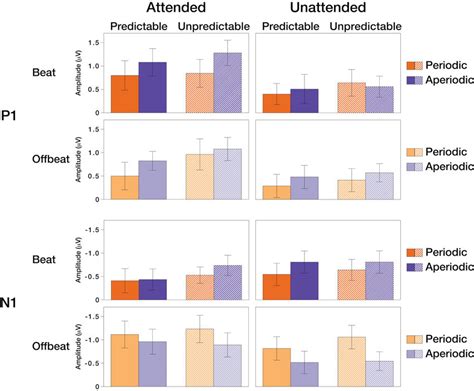 Temporal Expectations Reduce Auditory Responses Amplitudes Of P1 And Download Scientific