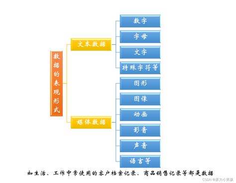 计算机基础知识篇：数据库技术的基本概念与方法 数据库基础概念及教程 csdn博客